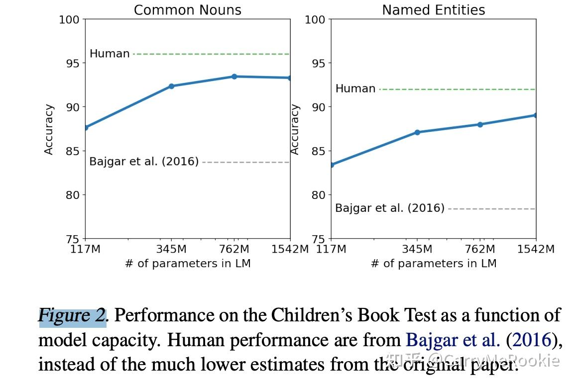 大模型系列论文 GPT2: Language Models are Unsupervised Multitask Learners - 知乎
