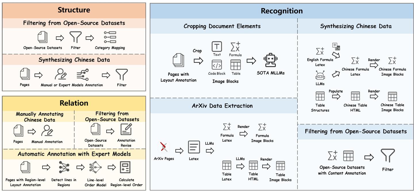 MonkeyOCR: Document Parsing with a Structure-Recognition-Relation Triplet Paradigm - 知乎
