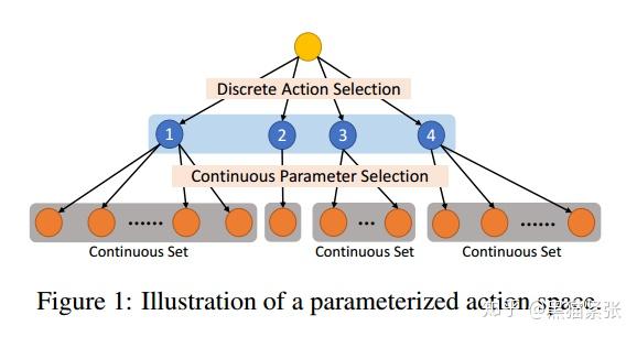 PN-46: H-PPO for Hybrid Action Space (IJCAI 2019) - 知乎