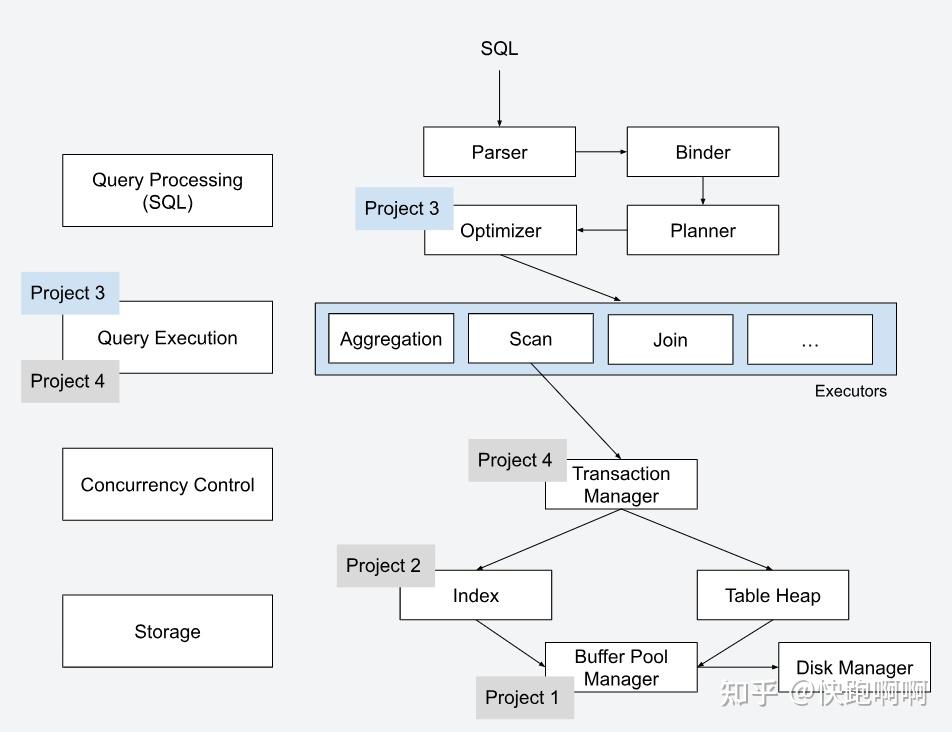 CMU15445 Fall2023 Project 0-4 通关全记录 - 知乎