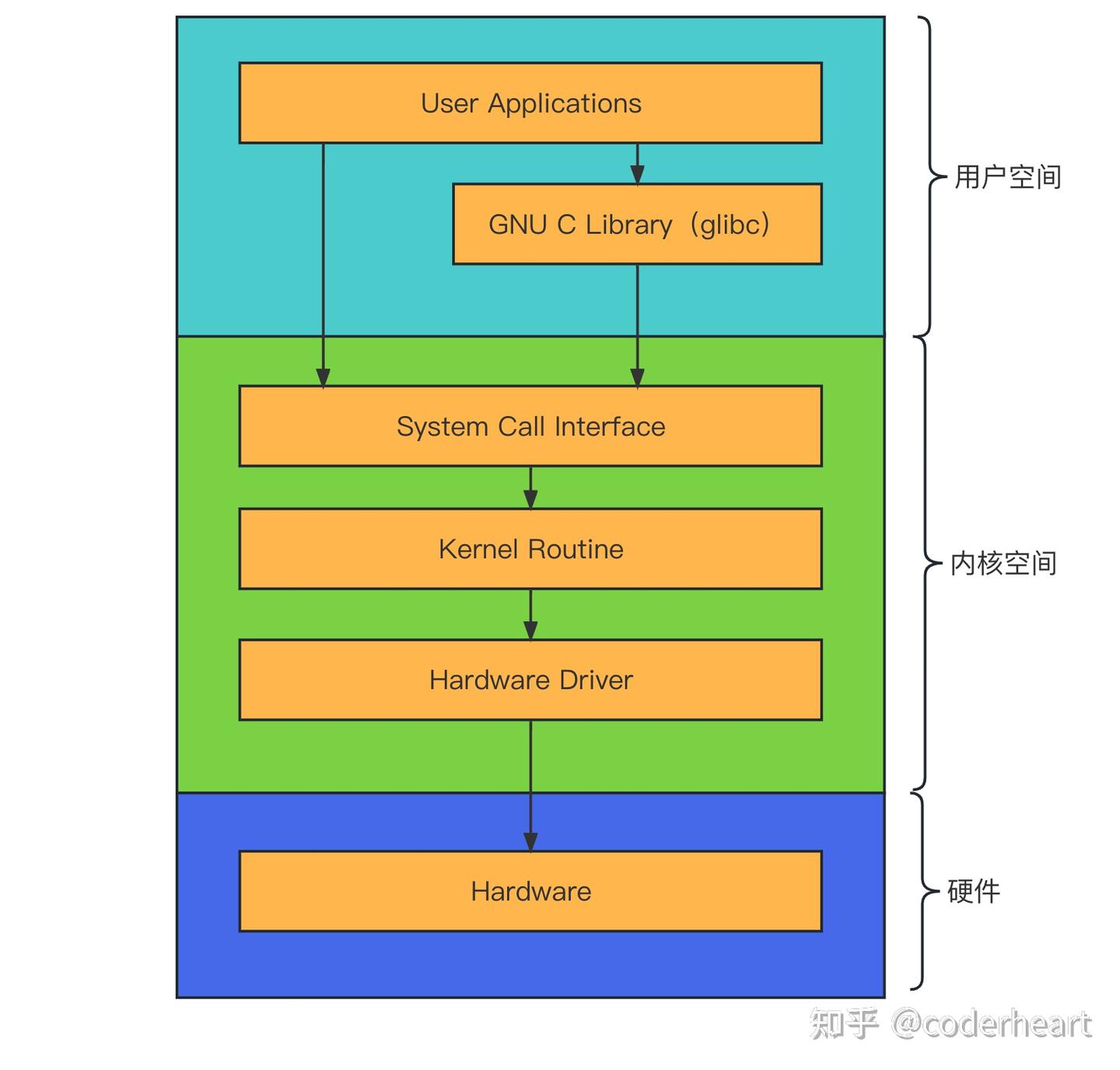Linux Kernel源码阅读： x86-64 系统调用实现细节（超详细） - 知乎