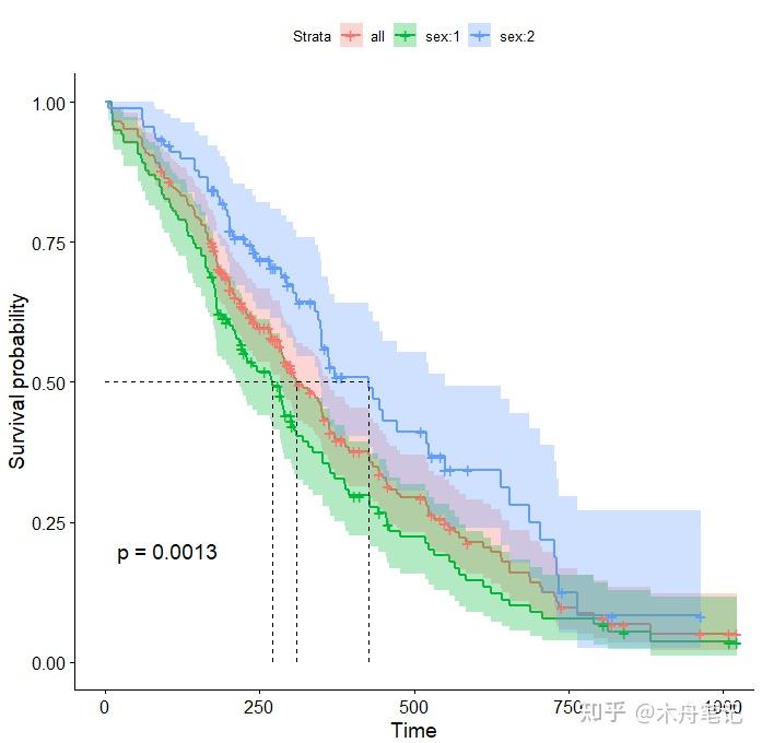 survminer | 生存分析及其可视化 - 知乎