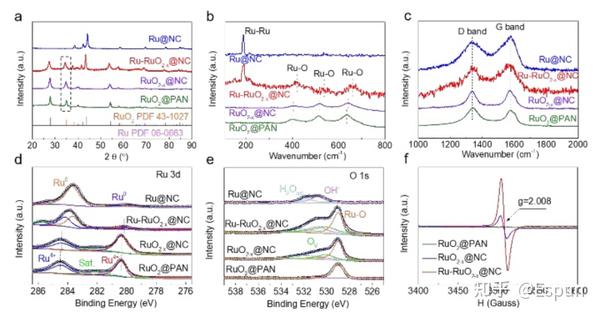 天津理工大学王成：柔性自支撑Ru-RuO2-x@NC导电织物的制备及其在锂硫全电池中的应用 - 知乎