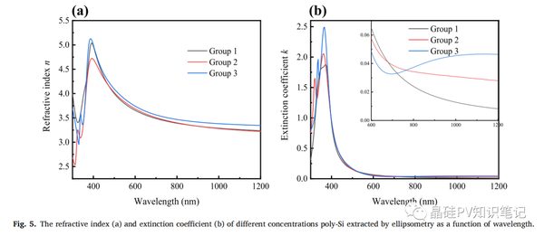 N-TOPCon 掺杂 poly-Si 膜层中磷掺杂研究 - 知乎