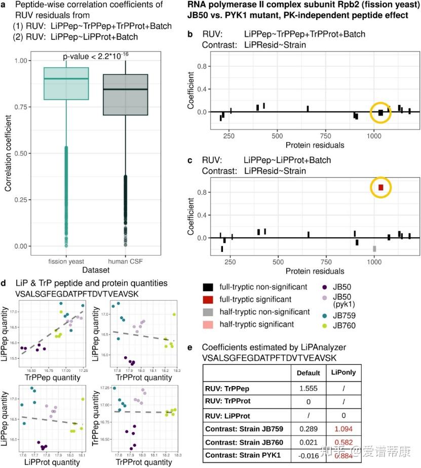 LiP-MS质谱数据分析策略—LiPAnalyzeR - 知乎