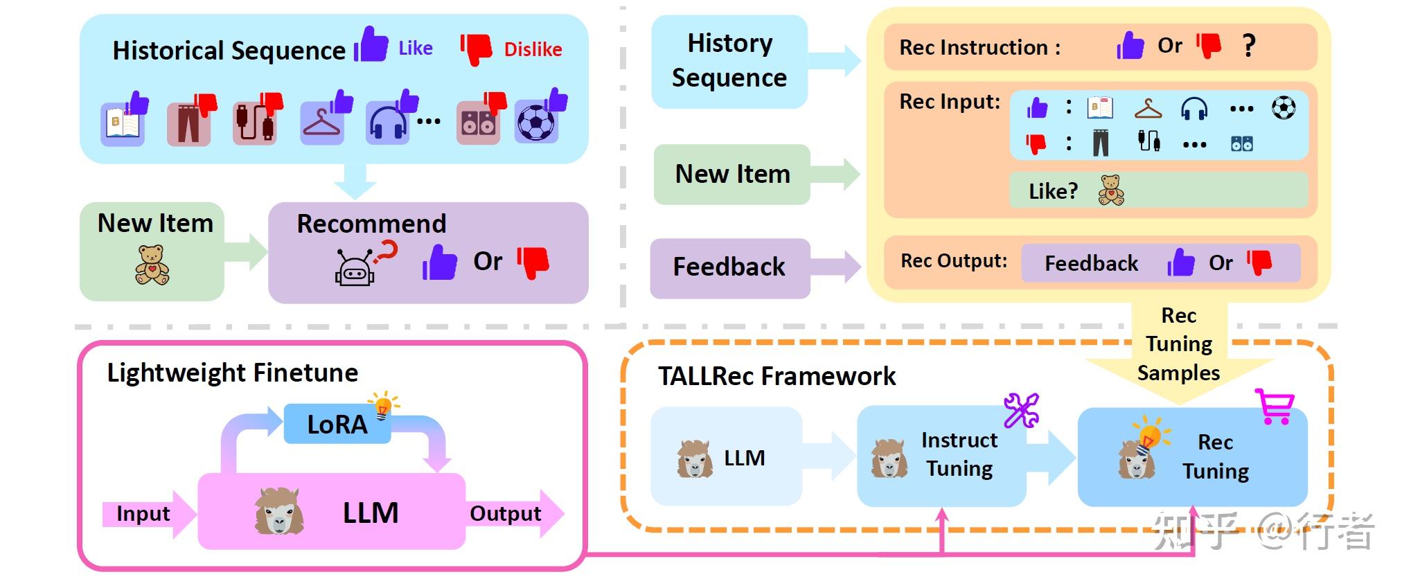 论文《TALLRec: An Effective and Efficient Tuning Framework to Align LLM ...