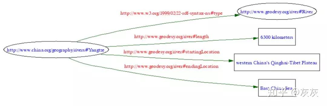 知识图谱里的知识表示：RDF - 知乎