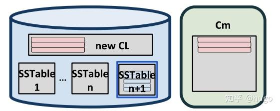 一文带你看透基于LSM-tree的NoSQL系统优化方向 - 知乎