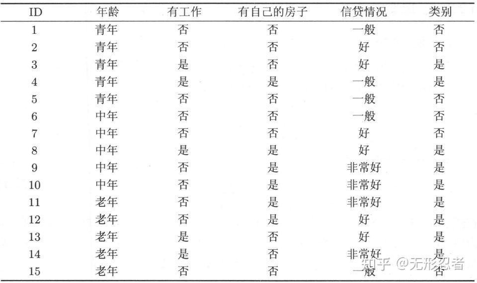 机器学习实战|银行贷款申请评估模型-基于决策树(ID3、C4.5和CART决策树)sklearn实现 - 知乎