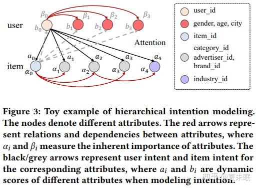 SIGIR'22「腾讯」HIEN：用于点击率预测的分层意图嵌入网络HIEN: Hierarchical Intention Embedding Network for Click ...