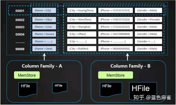 HBase RowKey与索引设计技巧 - 知乎