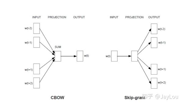nlp中的词向量对比：word2vec/glove/fastText/elmo/GPT/bert - 知乎