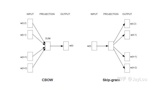 nlp中的词向量对比：word2vec/glove/fastText/elmo/GPT/bert - 知乎