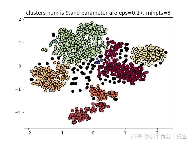 基于PyTorch实现文本聚类算法DBSCAN附带案例 - 知乎