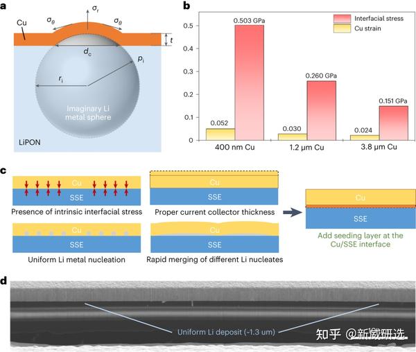 学术前沿|孟颖&张明浩Nat. Nanotechnol.：自支撑LiPON薄膜实现零外压下致密金属锂沉积 - 知乎