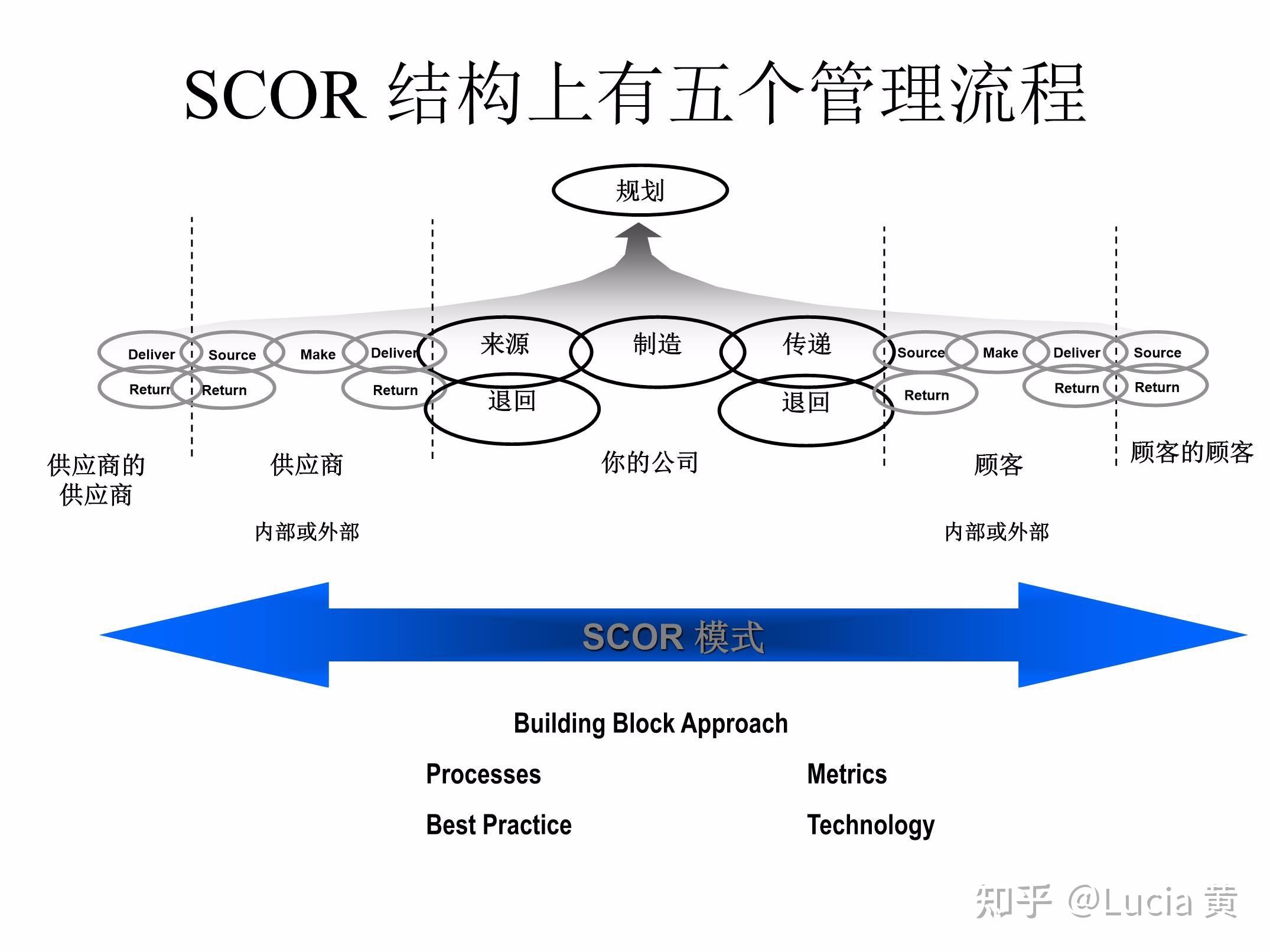 供应链管理与采购仓储物流管理的区别与联系 知乎