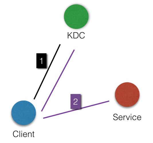 hive配置Kerbros安全认证 - 知乎