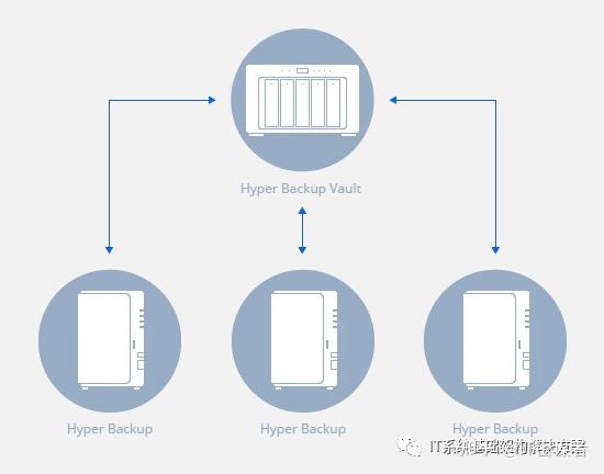 群晖NAS套件之Hyper Backup - 知乎