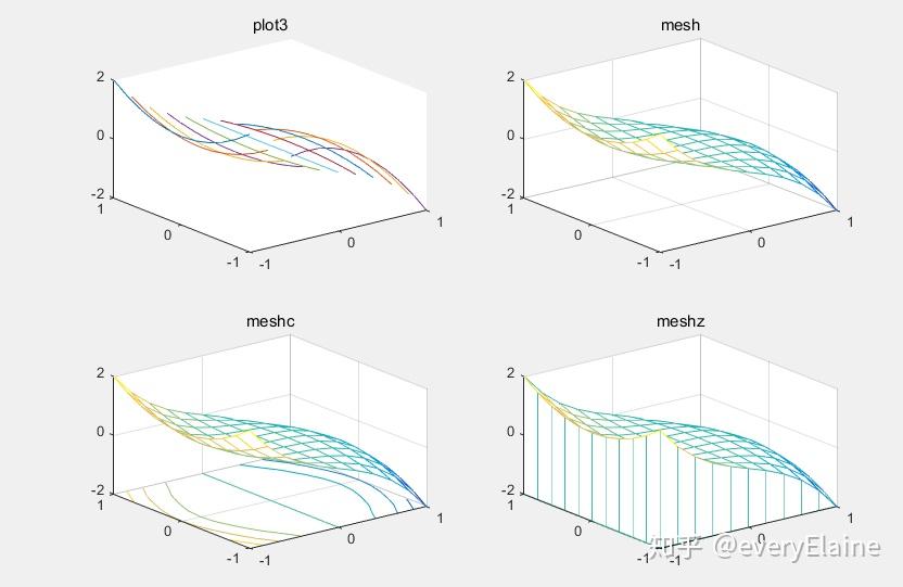 MATLAB-基础画图meshgrid - 知乎