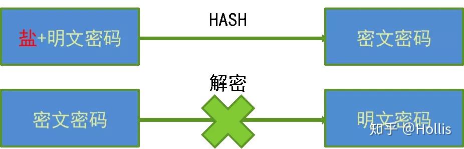 用户密码到底要怎么加密存储？ 知乎 