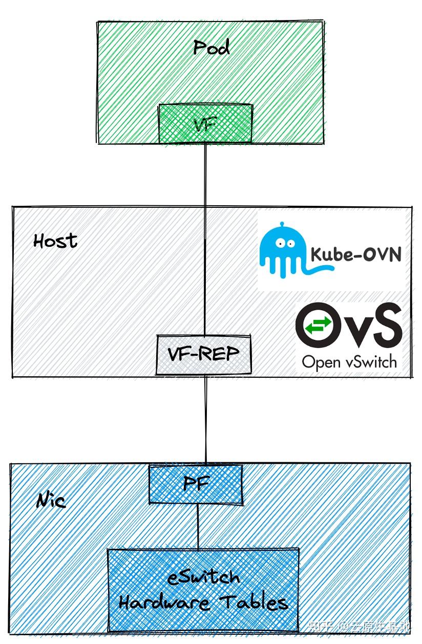 Kube-OVN + 智能网卡：多功能、零损耗的云原生网络方案 - 知乎
