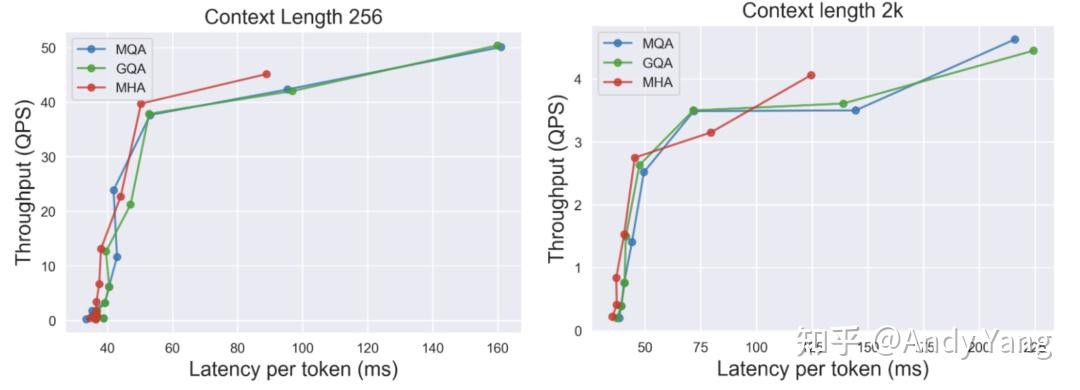 为什么现在大家都在用 MQA 和 GQA？ - 知乎