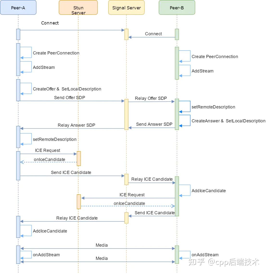 WebRTC入门与提高-WebRTC原理(STUN/TURN/SDP) - 知乎
