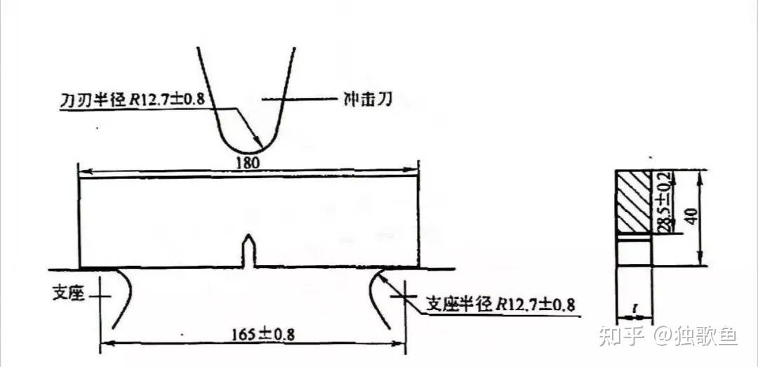 冲击试验定义方法方式要求注意事项分析 - 知乎