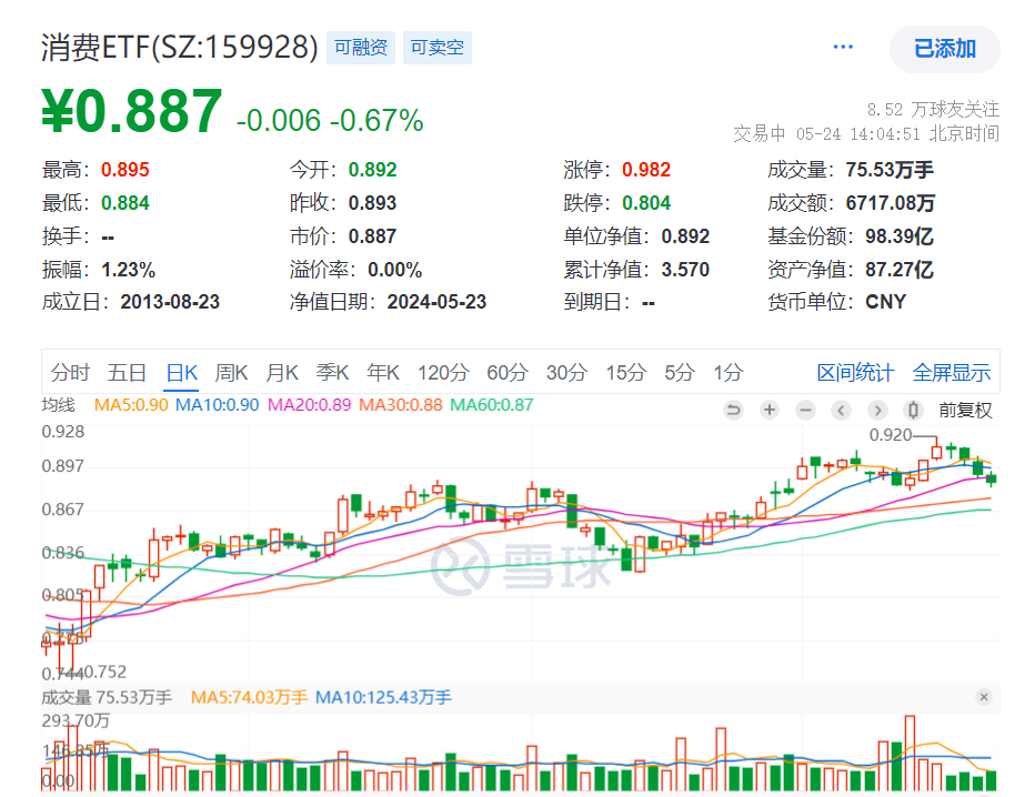 A股连续调整，消费股走弱，规模最大的消费ETF（159928）跌0.67%弱势四连阴，低位布局消费的机会来了？ - 知乎
