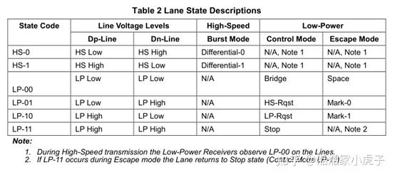 【科普贴】MIPI协议之D-PHY协议详解 - 知乎