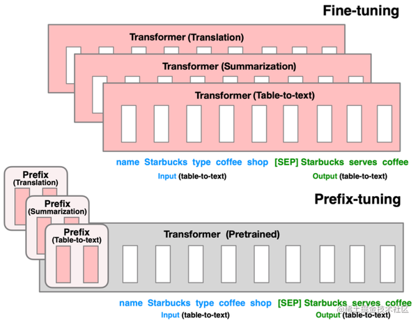 大模型参数高效微调技术原理综述（二）-BitFit、Prefix Tuning、Prompt Tuning - 知乎