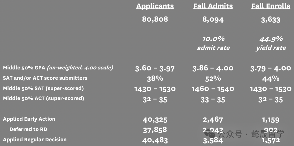 南加大学EA放榜：2024Fall申请季见证扩招录取，喜讯不断！ - 知乎