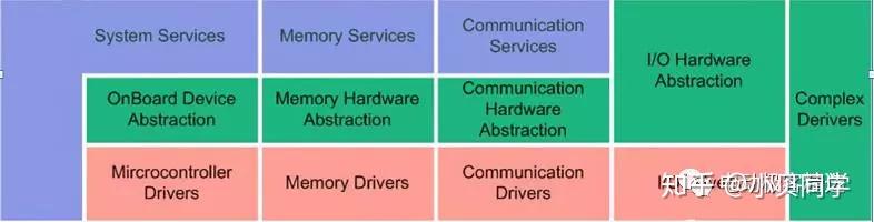 BMS开发经验总结：基于AUTOSAR的嵌入式软件开发（3）BSW Layer - 知乎