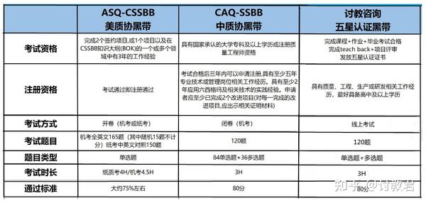 职场质量人如何考取六西格玛黑带证书？3个月上岸全流程备考攻略 - 知乎