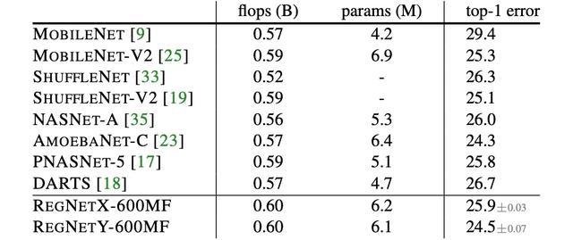 何恺明团队最新力作RegNet：超越EfficientNet，GPU上提速5倍，这是网络设计新范式 - 知乎