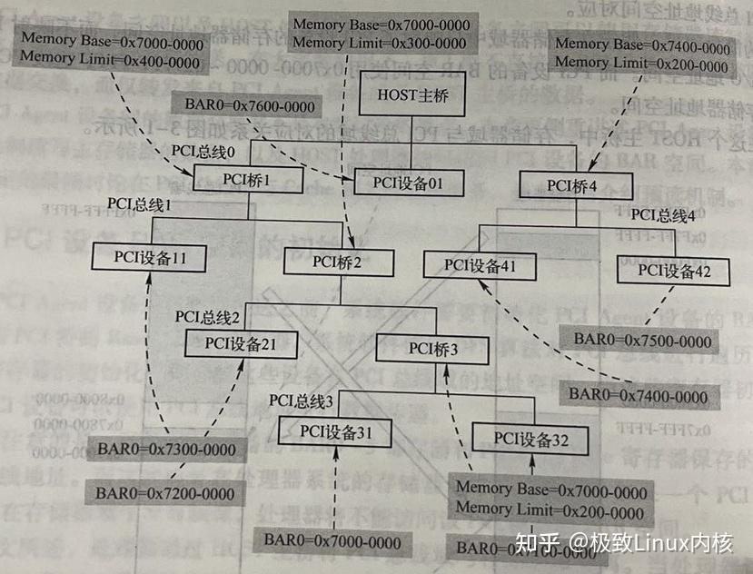 简单了解一下PCI总线 - 知乎