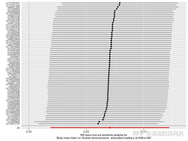 孟德尔随机化之MRBase和TwoSample MR Practical - 知乎