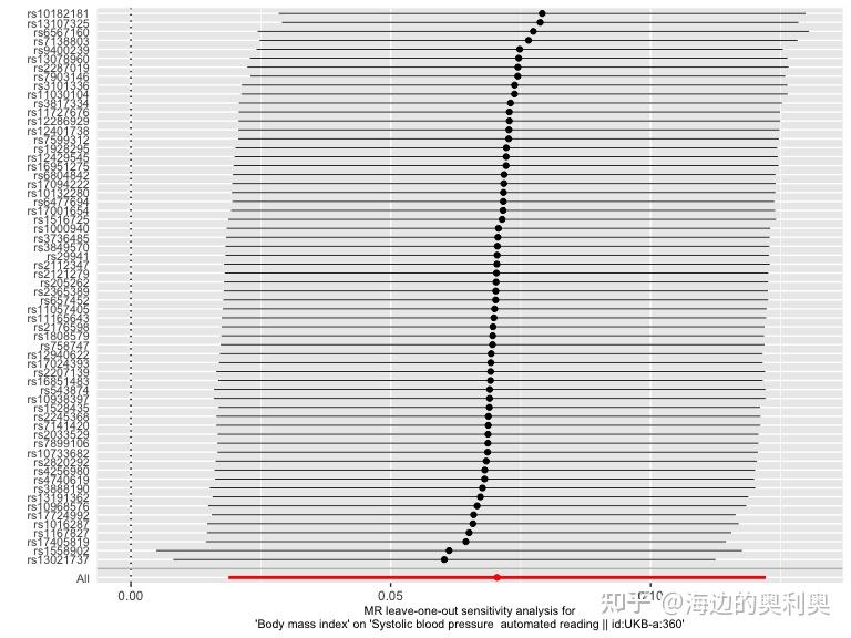 孟德尔随机化之MRBase和TwoSample MR Practical - 知乎