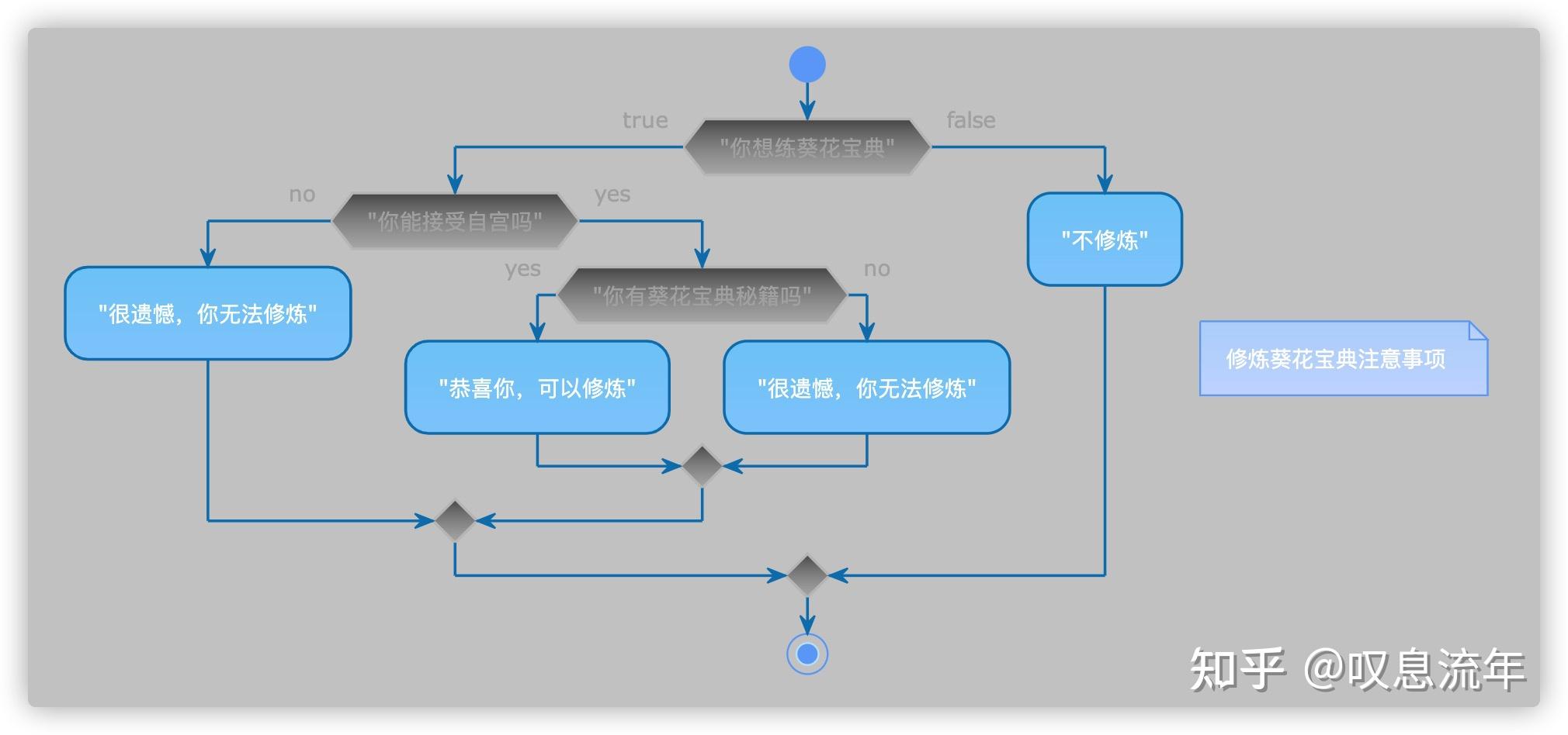 vim配置plantuml实现流程图实时绘制并预览 - 知乎