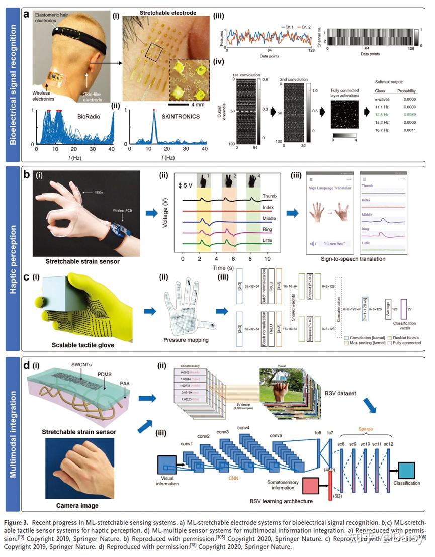 [2] 将可拉伸传感技术与机器学习融合用于人机界面 - 知乎