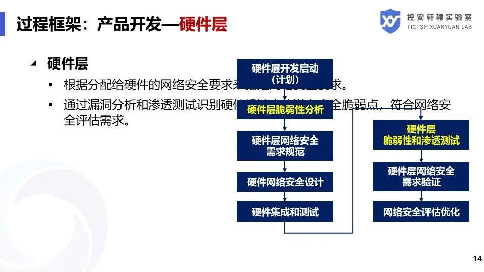 轩辕实验室丨SAE J3061汽车信息安全标准解读 - 知乎