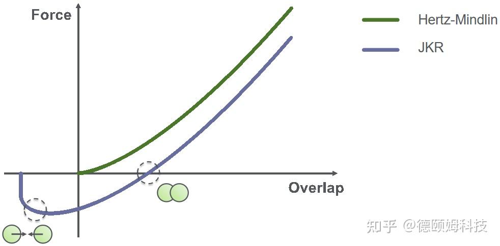 EDEM不同接触模型怎么选用？ - 知乎