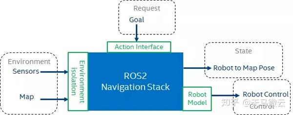 英特尔机器人开发套件（Robot Development Kit）助力ROS 2产品化落地 - 知乎