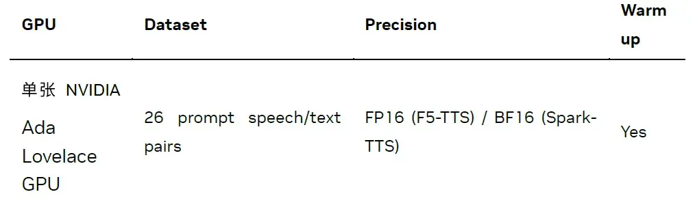使用 NVIDIA Triton 和 TensorRT-LLM 部署 TTS 应用的最佳实践 - 知乎