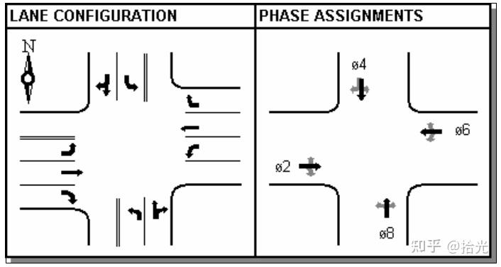 Synchro Basic Two-Stage Isolated Intersection 两相位交叉口 - 知乎