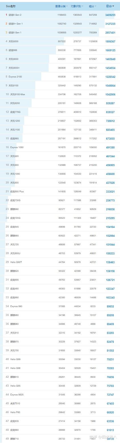 手机处理器天梯图/手机CPU芯片性能排行榜（2023年10月最新） - 知乎