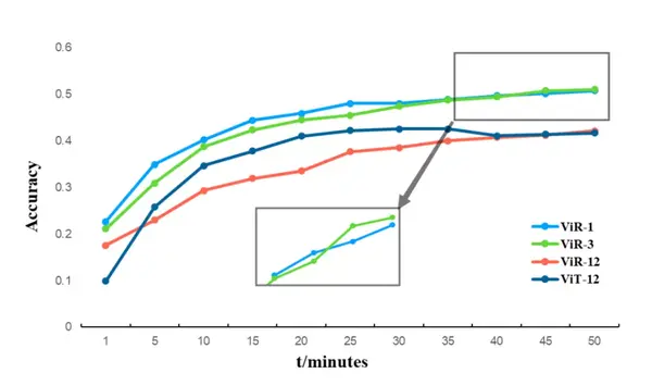 参数量下降85%，性能全面超越ViT：全新图像分类方法ViR - 知乎