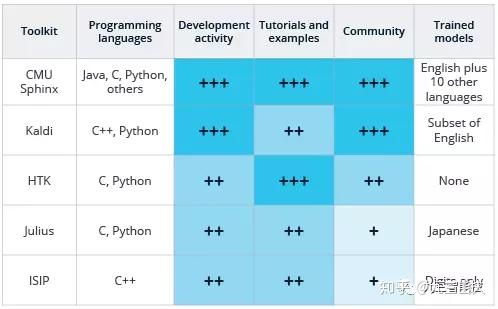 CMU Sphinx：语音识别开源利器 | 快速上手语音识别 | 机器语音 - 知乎