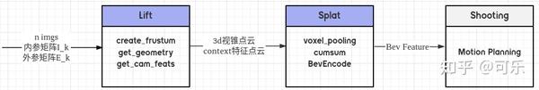 BEV经典之作Lift, Splat, Shoot解析 - 知乎