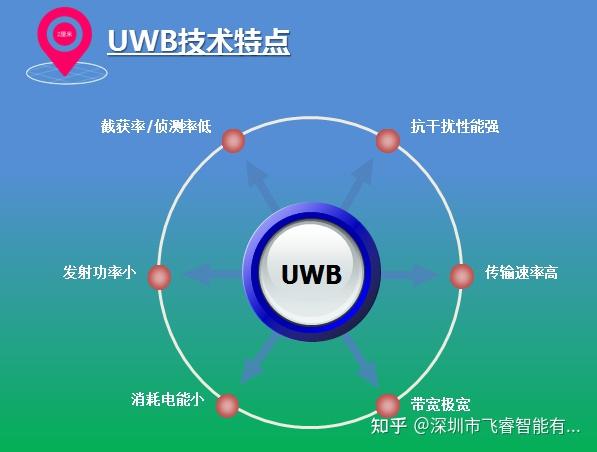 UWB技术到底是什么？有什么优点？ - 知乎